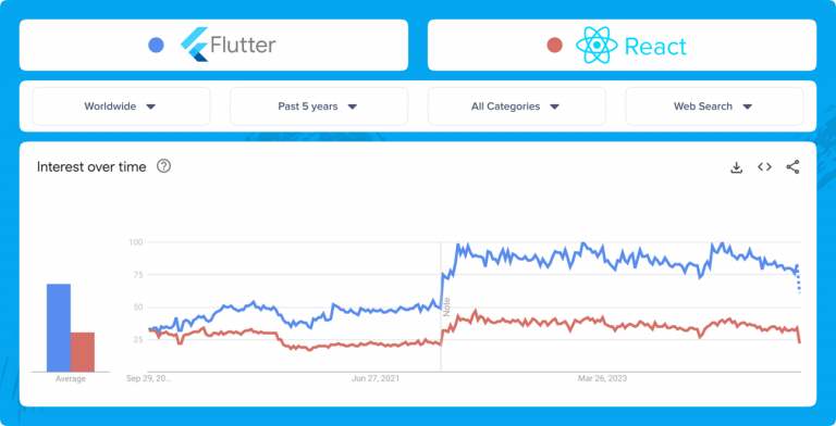 Flutter vs React Native | Comprehensive Guide 2025