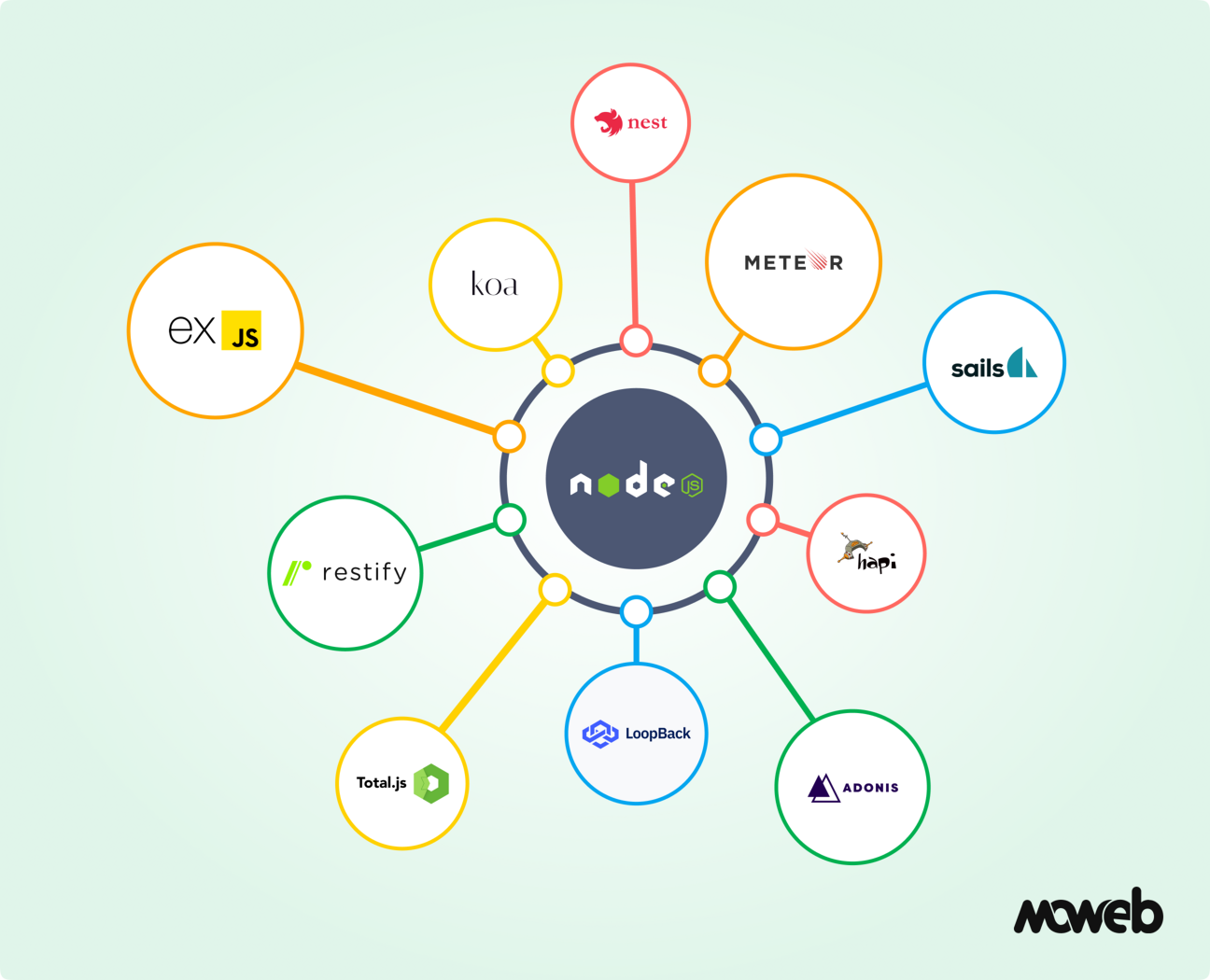 Best Node.js Frameworks for Web and Mobile App Development