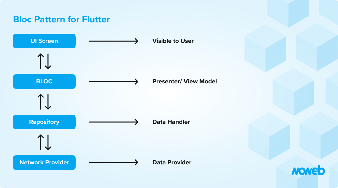 Flutter BLoC Architecture to Build a High-Performance App