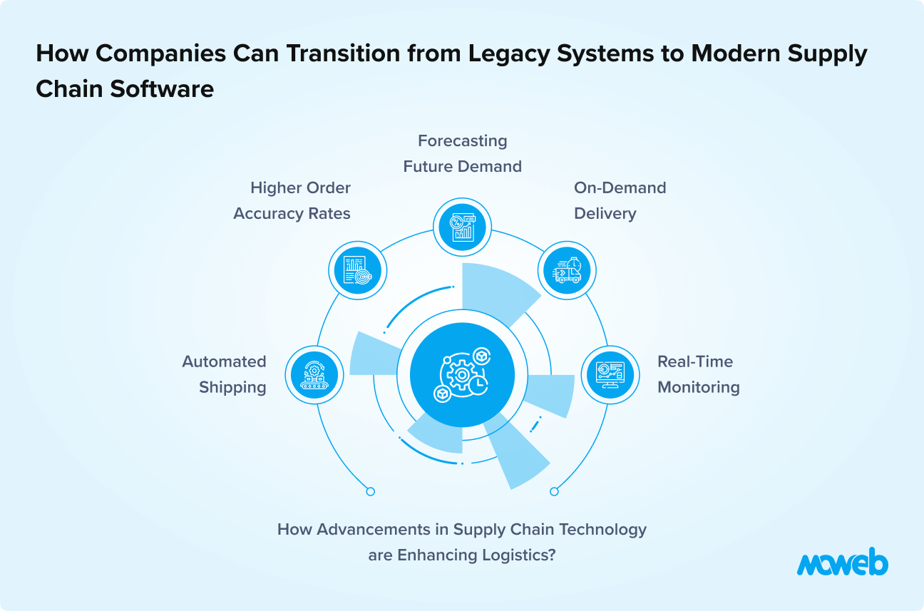 Supply Chain Best Practices to Adopt in 2025 | Moweb