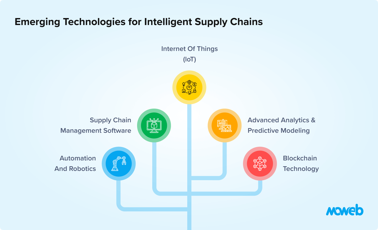 Supply Chain Best Practices to Adopt in 2025 | Moweb