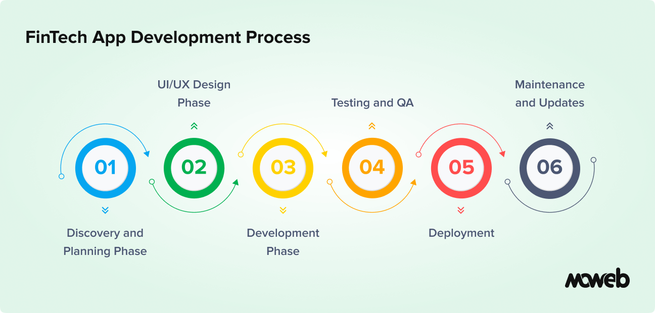 Fintech App Development Cost in 2025: A Complete Pricing Guide