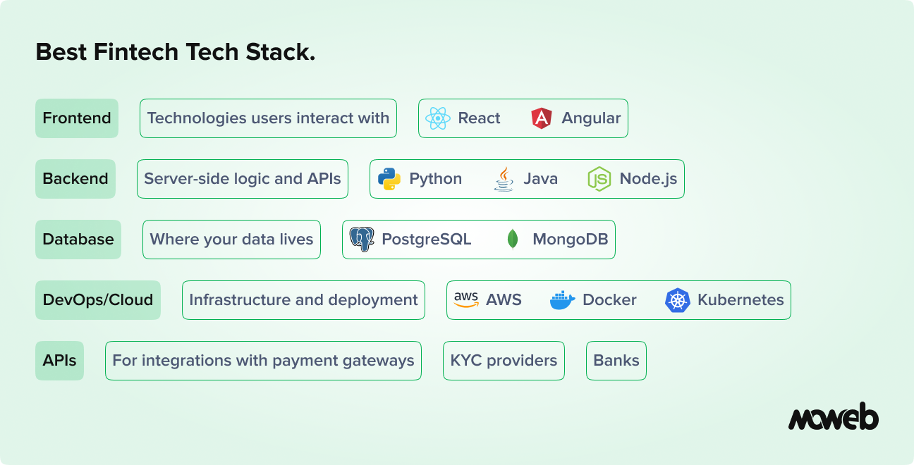 Best Fintech Tech Stack: How to Choose the Right One for Your Project