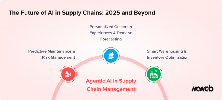 How AI in Supply Chain Management is Revolutionizing Logistics