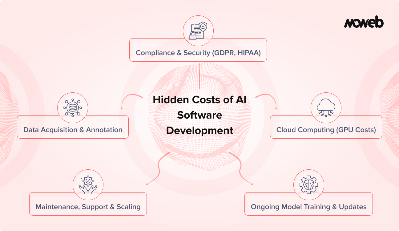 How Much Does AI Software Development Cost? | Pricing Guide 2025