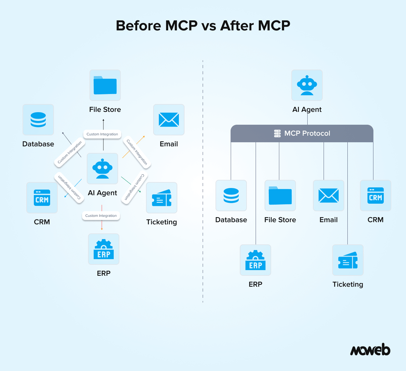 What Is MCP (Model Context Protocol) and Why It Matters for Enterprise ...