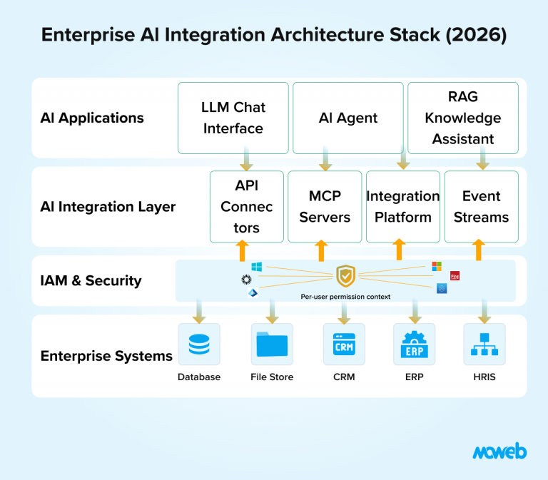 Enterprise AI Integration: How to Connect AI to Your Existing ...
