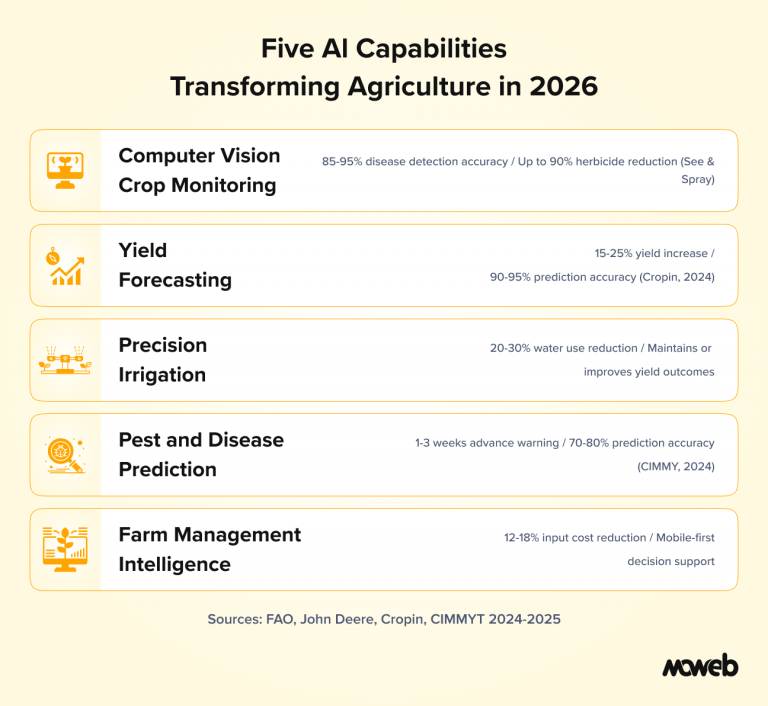 AI in Agriculture: Computer Vision, Forecasting, and Field Intelligence ...